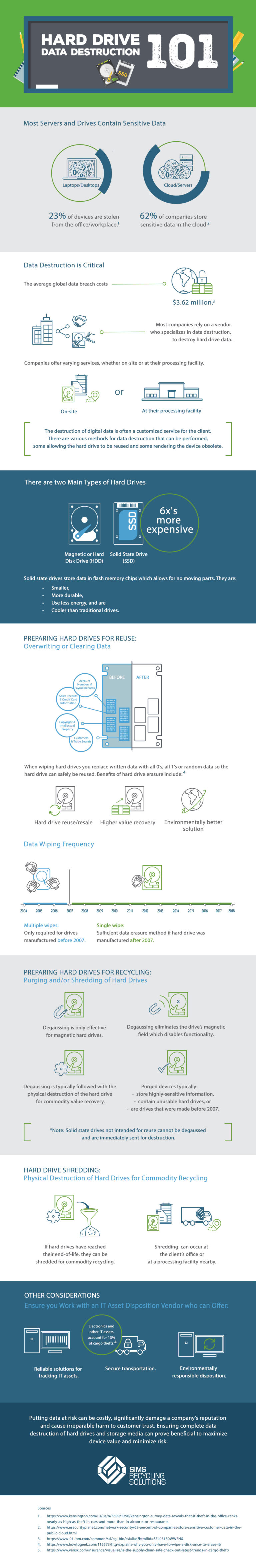 Infographic - Hard Drive Destruction 101