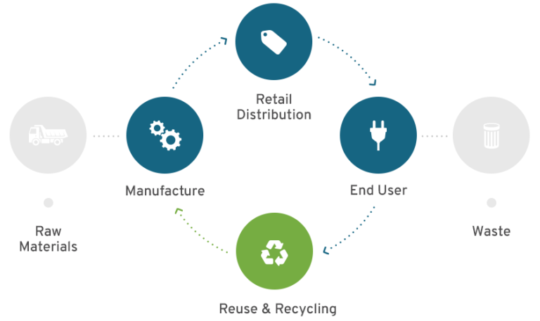 Circular Economy Explained - Sims Lifecycle Services