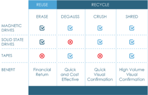 Developing a Comprehensive Program for Data Destruction - Sims Lifecycle Services