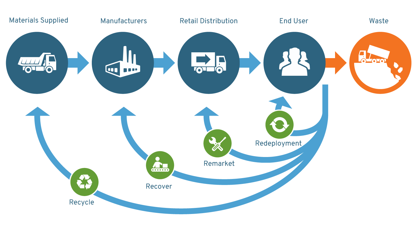 IT Asset Recycling White Paper | Circular Economy