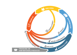 Sims Recycling Solutions Launches Circular Trade-In Program for E-Waste Management with SURFsara ...