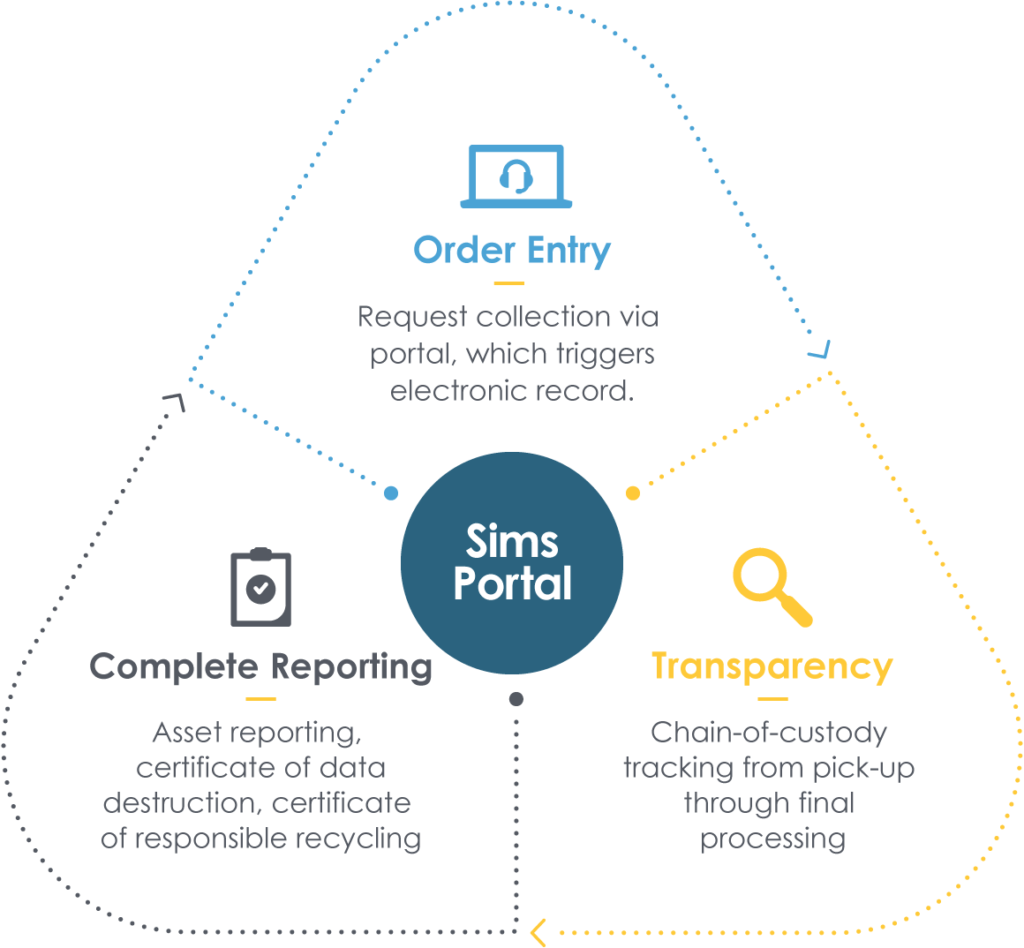 Electronic Recycling Reports for Businesses