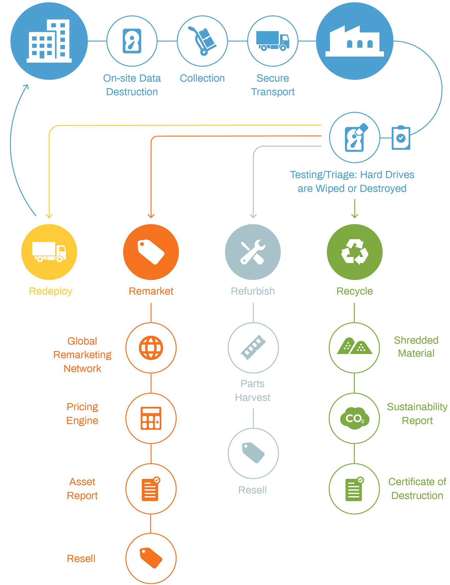 Decommissioning Data Center Equipment - Sims Lifecycle Services