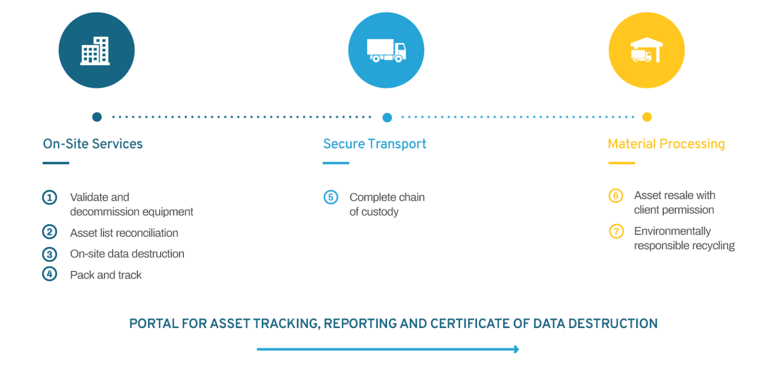 WHITE PAPER: Build a Successful Global IT Asset Disposition Program