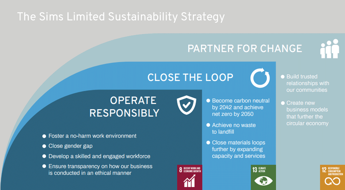 A Client Journey Towards Carbon Neutrality - Sims Lifecycle Services