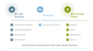 HOW TO GUIDE | Global Data Center Decommissioning