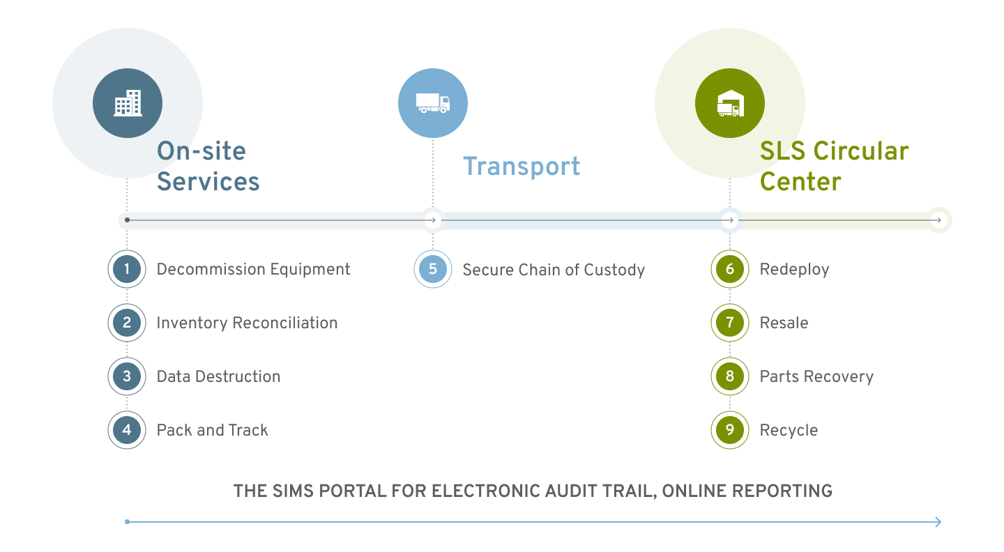 HOW TO GUIDE | Global Data Center Decommissioning