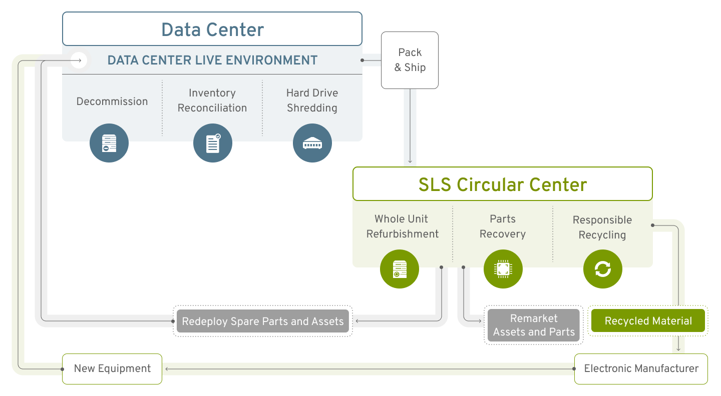 What happens to data center equipment after it is picked up?