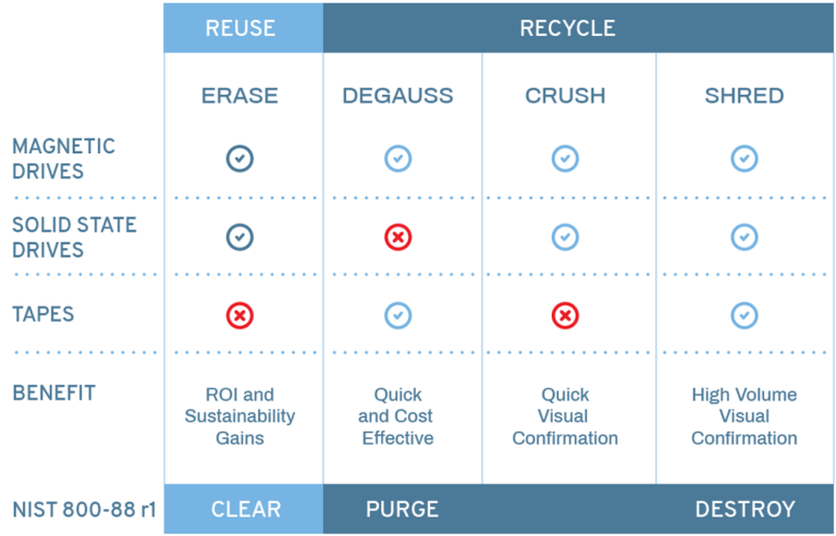 Data Destruction Services - Secure Data Destruction