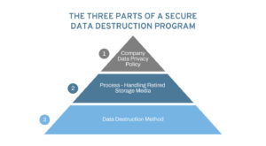 Developing a Comprehensive Program for Data Destruction - Sims Lifecycle Services