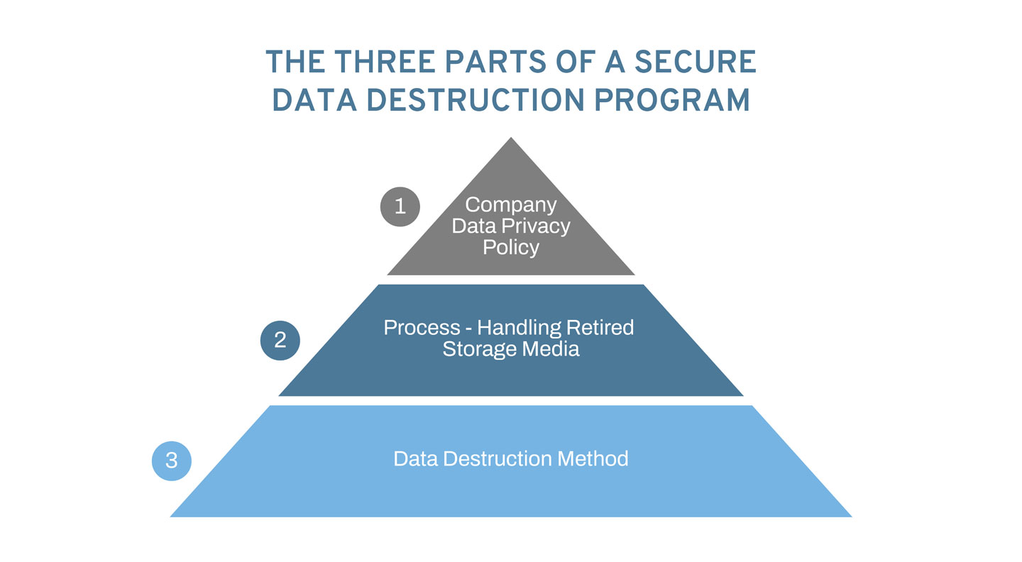 Developing a Comprehensive Program for Data Destruction - Sims ...