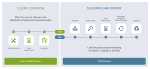 How ITAM and ITAD Programs Work Together