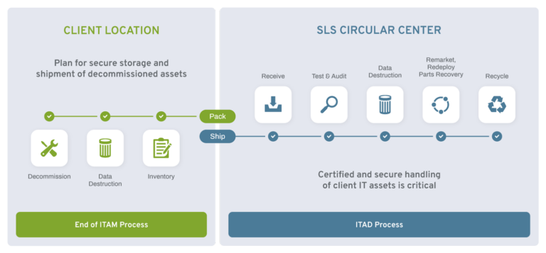How ITAM and ITAD Programs Work Together